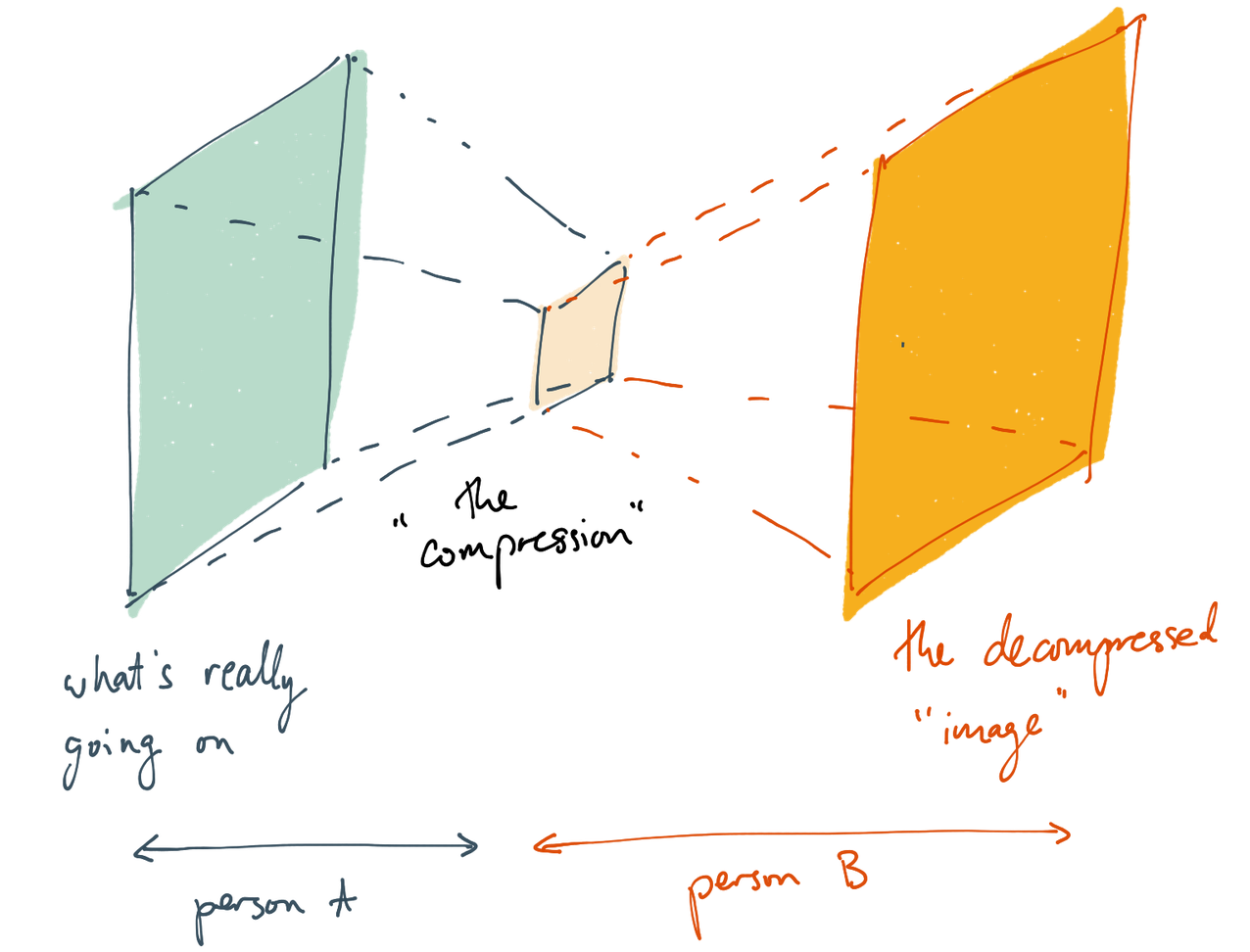 Information Compression - by Alexandr Wang