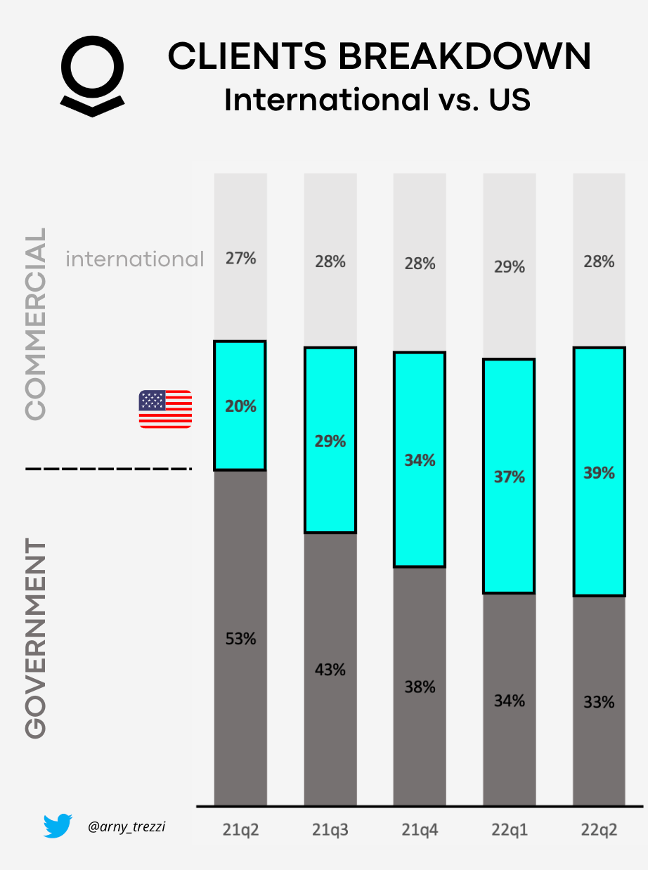 PLTR US Commercial is Taking The Lead