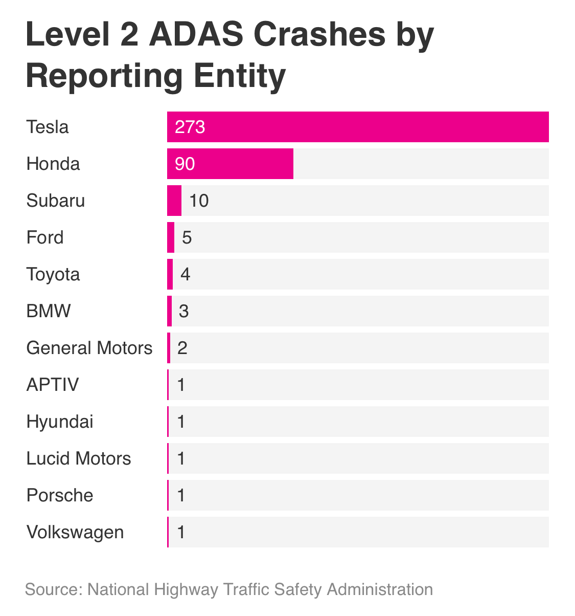 Will Tesla ever “Solve” Full Self Driving? - by Gary Marcus