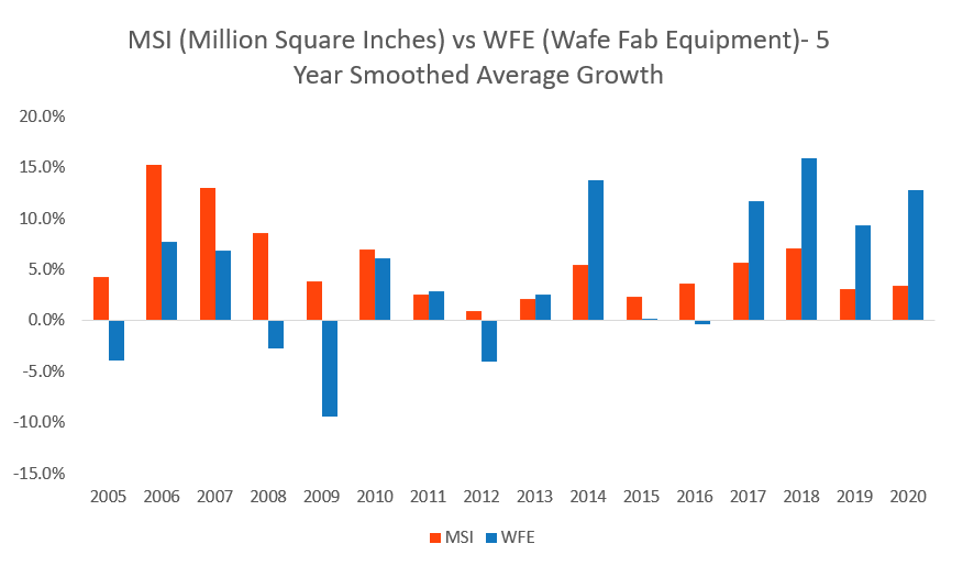 The Rising Tide of Semiconductor Cost - by Doug O'Laughlin