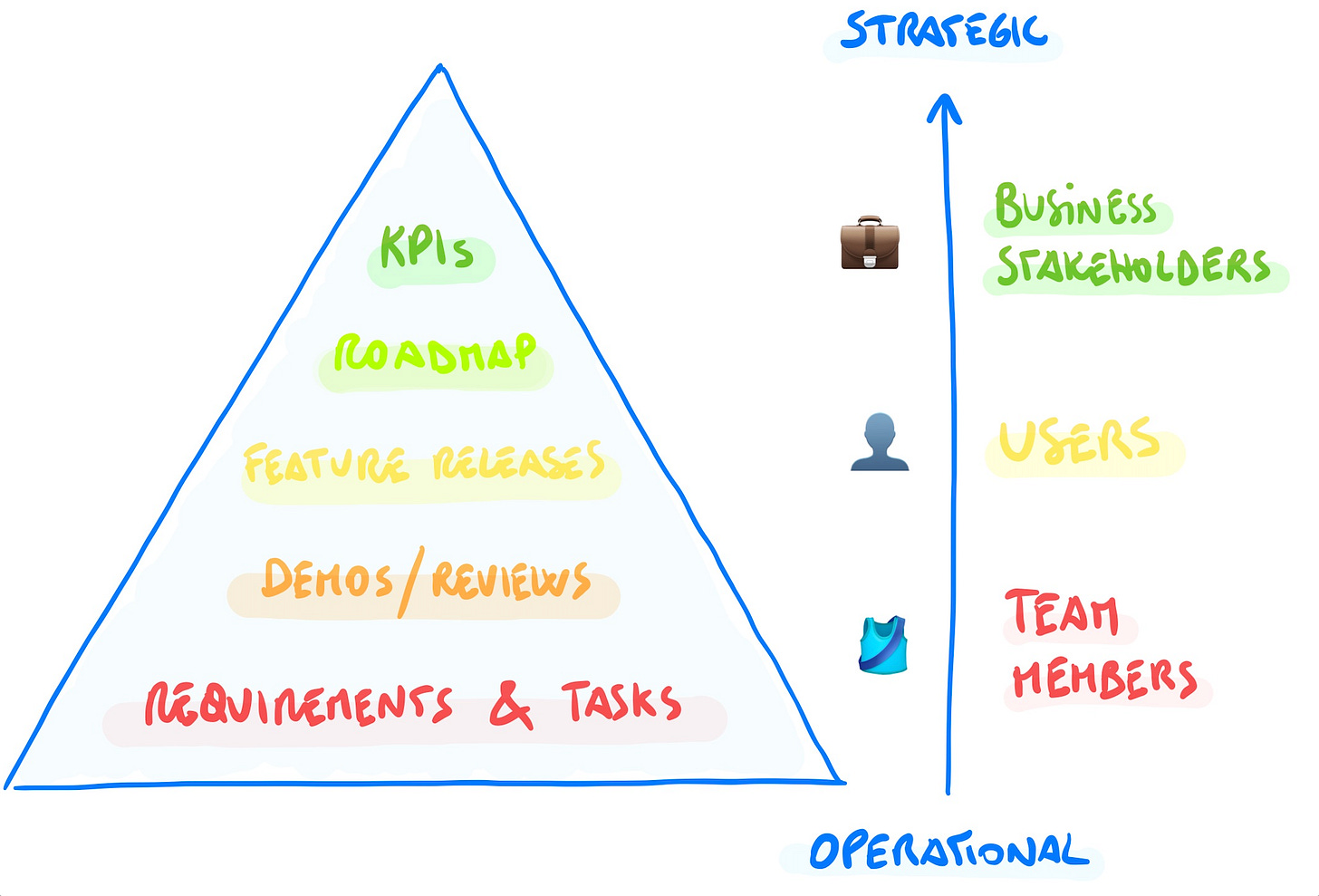 The Pyramid of Stakeholders 🔺 - by Luca Rossi