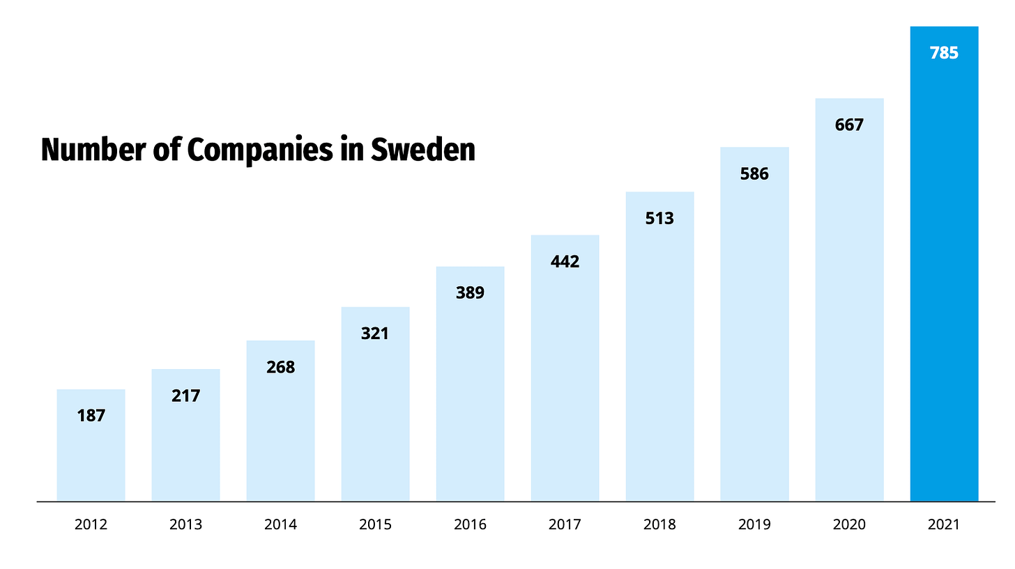 Sweden Game Companies earned €5.8B in 2021