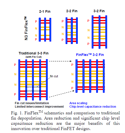 IEDM: DTCO & More than Moore - by Doug O'Laughlin