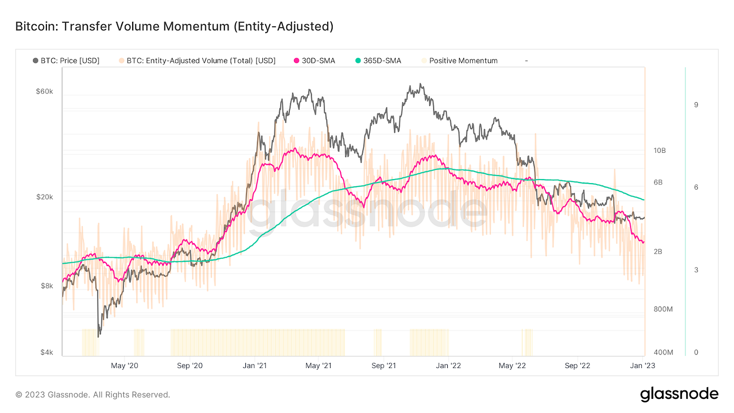 Time-Based Capitulation: Bitcoin Volatility Hits Historic Lows Amid Market Apathy