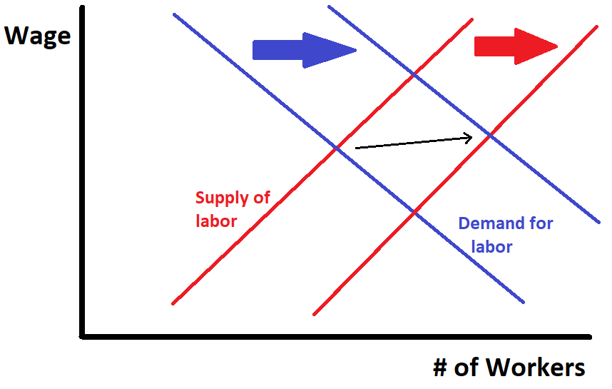 Why immigration doesn't reduce wages - by Noah Smith