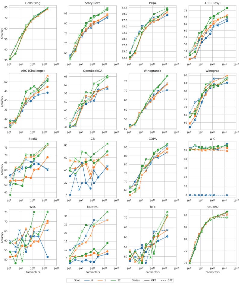 Understanding the Open Pre-Trained Transformers (OPT) Library