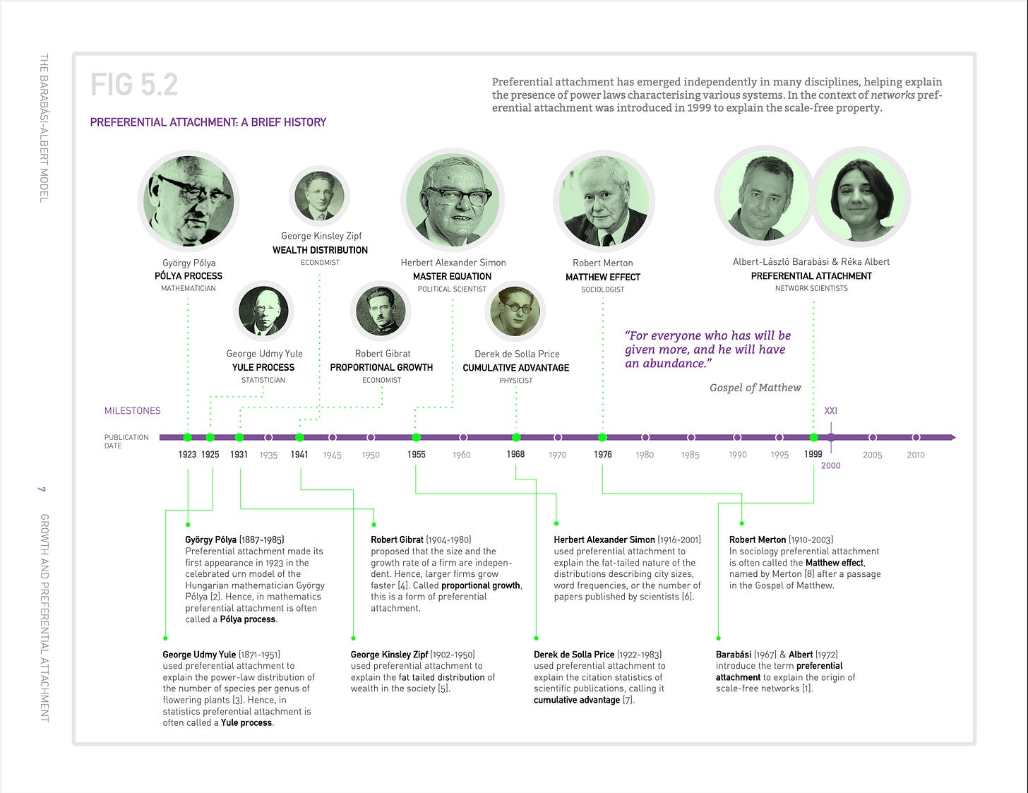 Preferential Attachment and the Barabási-Albert model