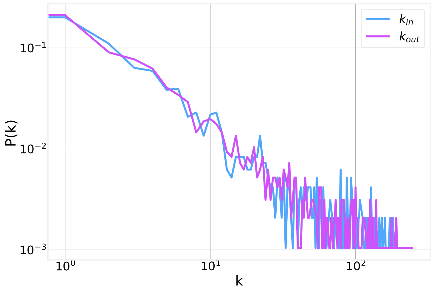 Preferential Attachment and the Barabási-Albert model