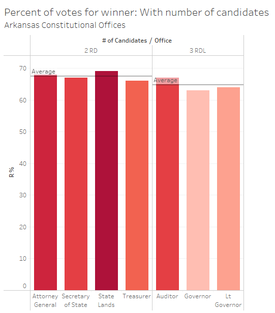 Who's the most popular elected official in Arkansas?
