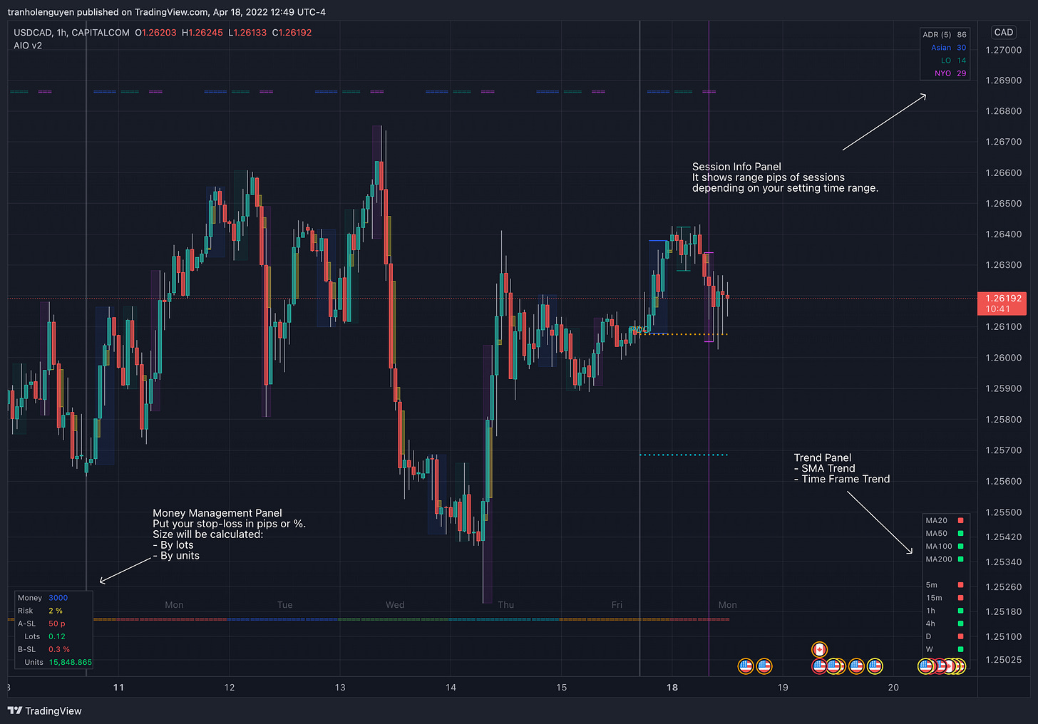 TradingView Price Action All In One Indicator