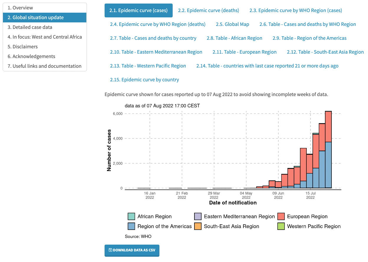Latest from the WHO Hub for Pandemic and Epidemic Intelligence