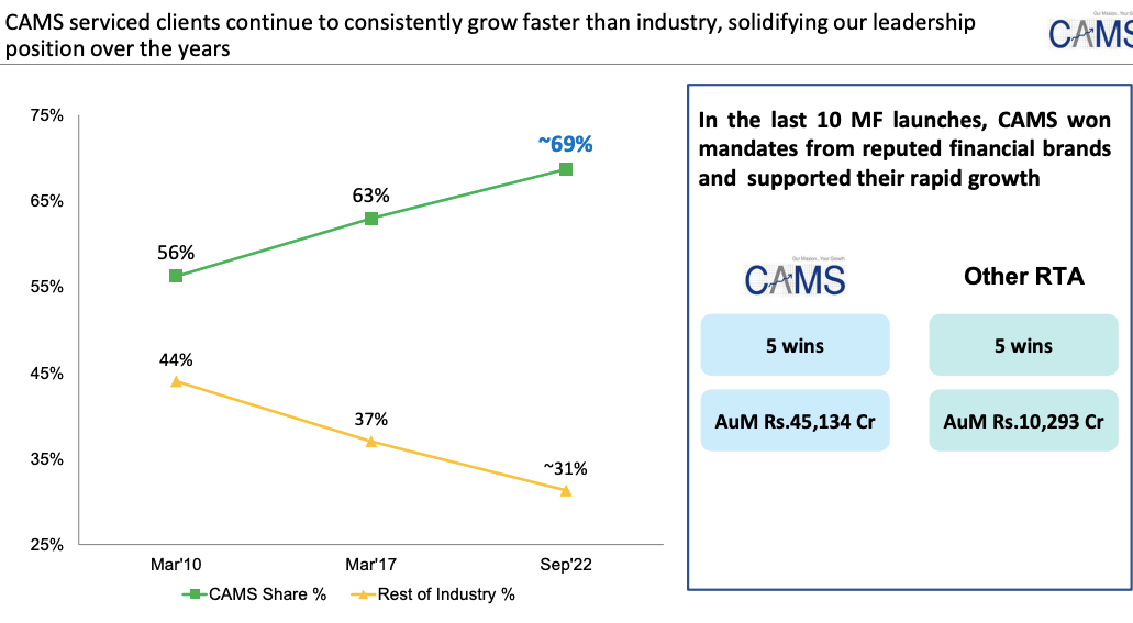 Computer Age Management Services Ltd (CAMS)