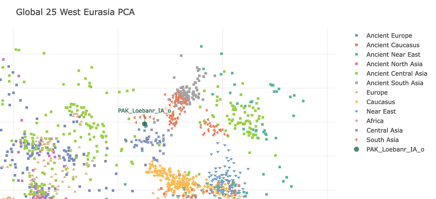 Tracing the Ancestral North Indians, and modeling the Kalash