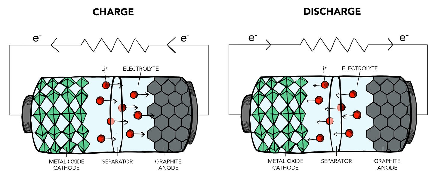 🔋 Lithium-ion Batteries: A Love-Hate Relationship