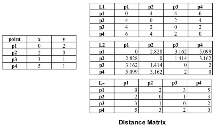 Learn Data Science: Similarity Measures and Dissimilarity Measures in ...