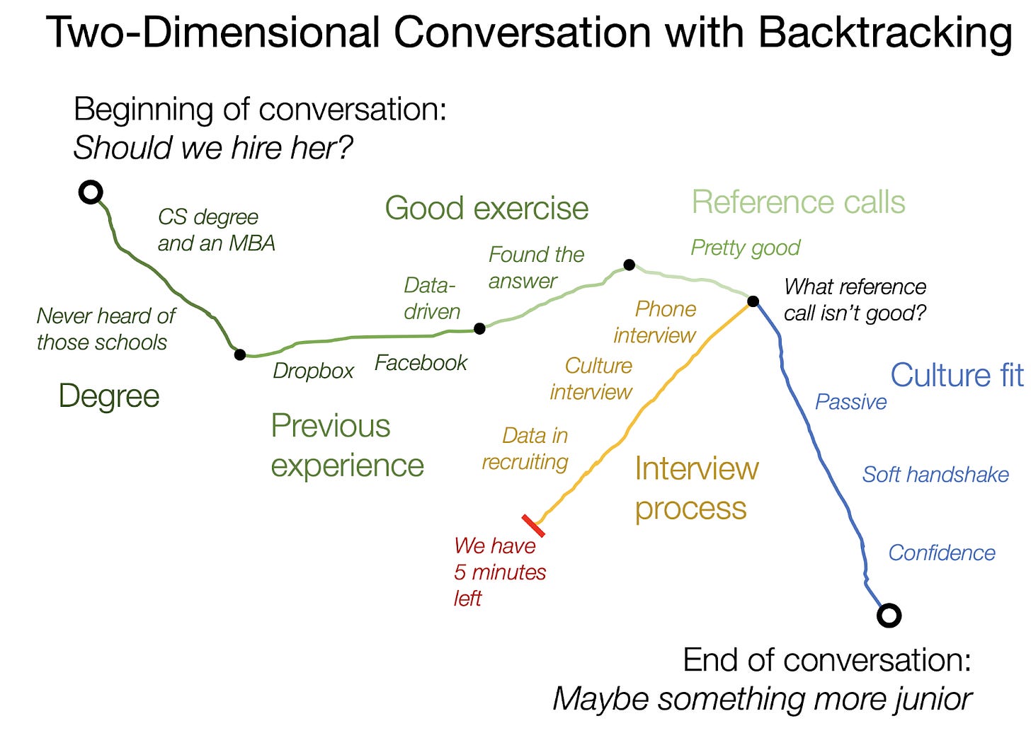 How to Make Your Conversations Hyperproductive: 3D Conversation