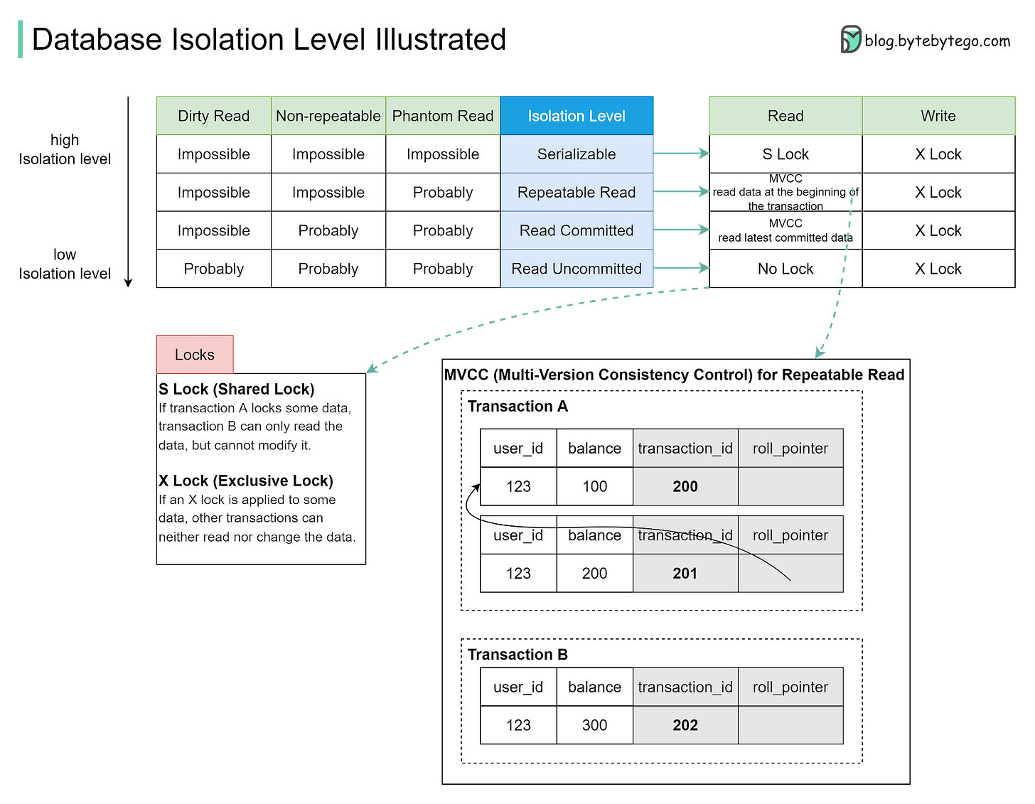 What are database isolation levels (Episode 8) - by Alex Xu