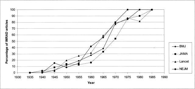 Research Papers Used to Have Style. What Happened?