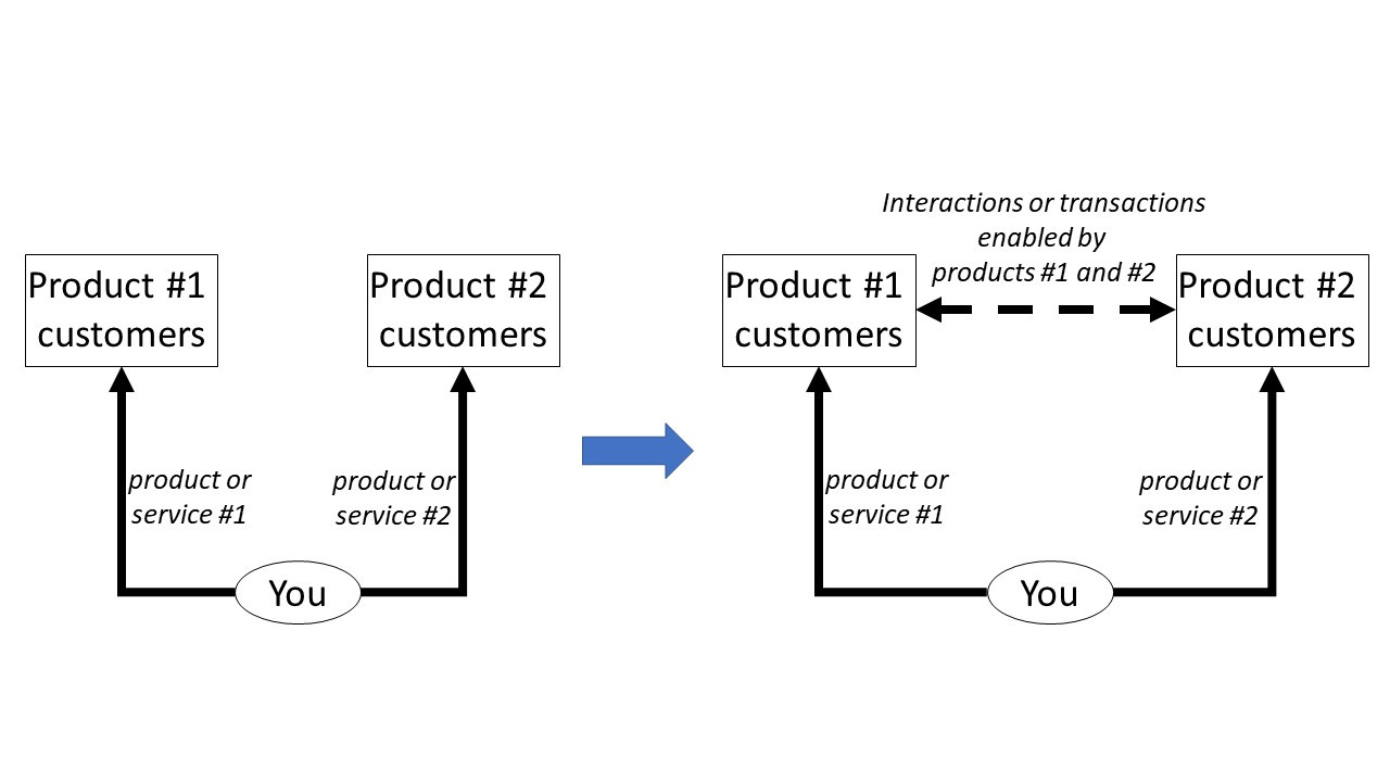 Product-to-platforms part II: connecting customers