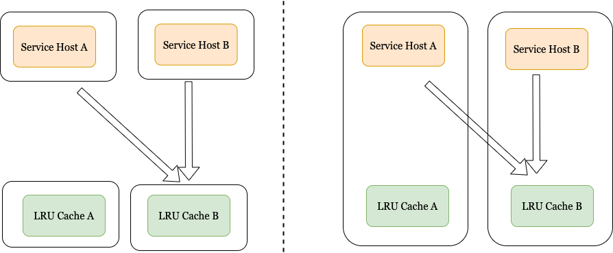 Interview Prep: Designing A Distributed Cache