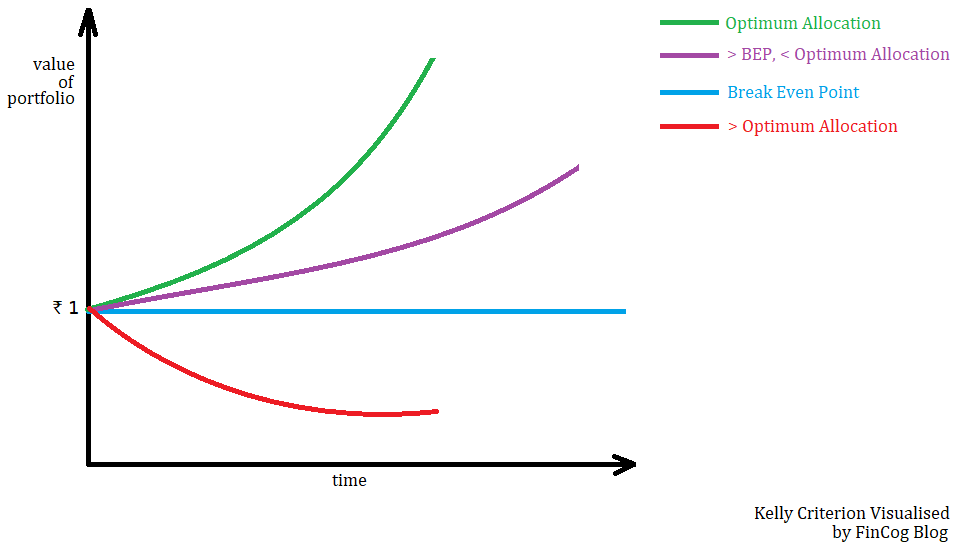 #1 The Kelly Criterion Explained! - by Hind and Punit