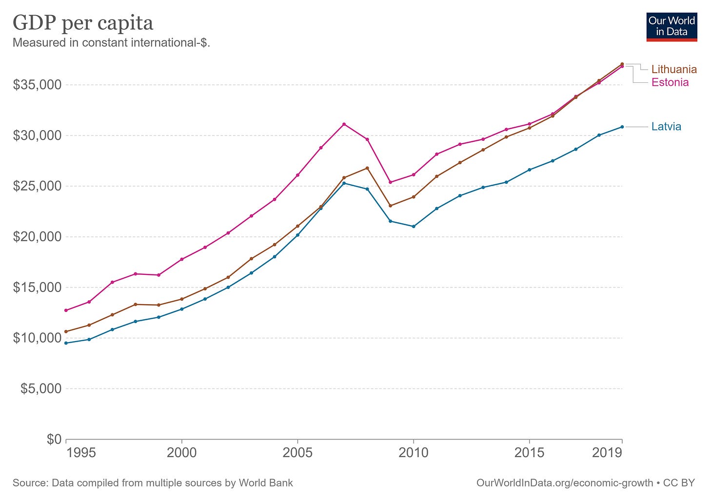 How are the post-Soviet economies doing? - by Noah Smith