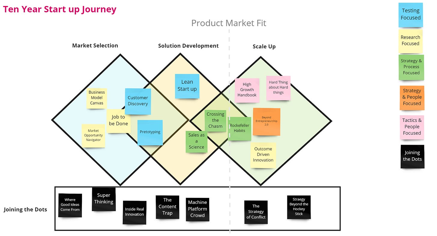 The Ten Year Startup Journey Map - by Lee Arthur