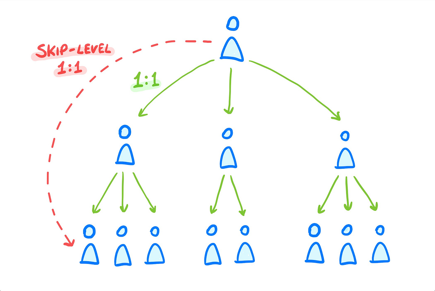 Skip Level 1:1s 🔀 - by Luca Rossi - Refactoring