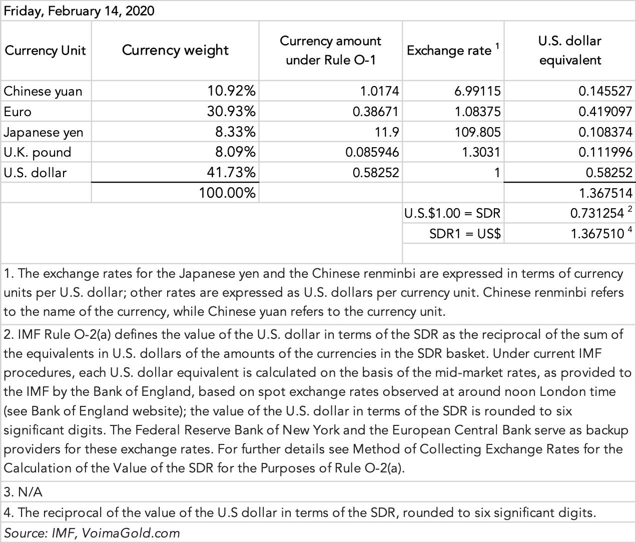 What Is an SDR and Will It Be the Next World Reserve Currency?