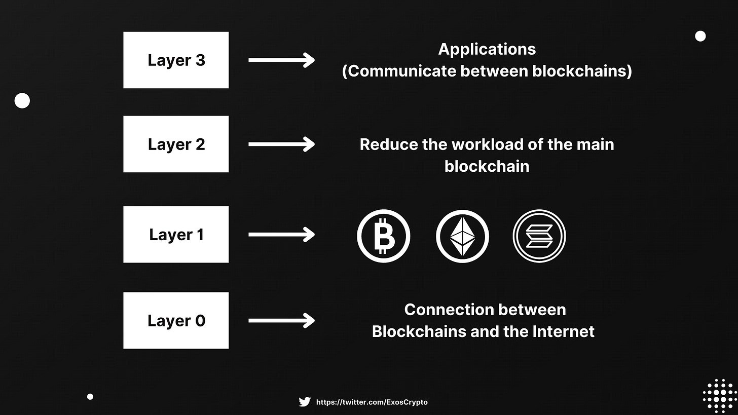 What are the difference between layers 0,1,2 and 3?