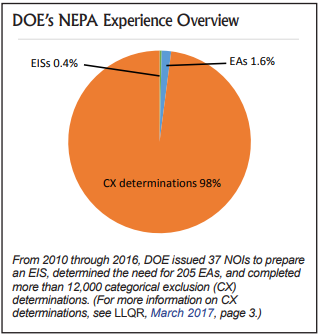 How NEPA Works - by Brian Potter - Construction Physics