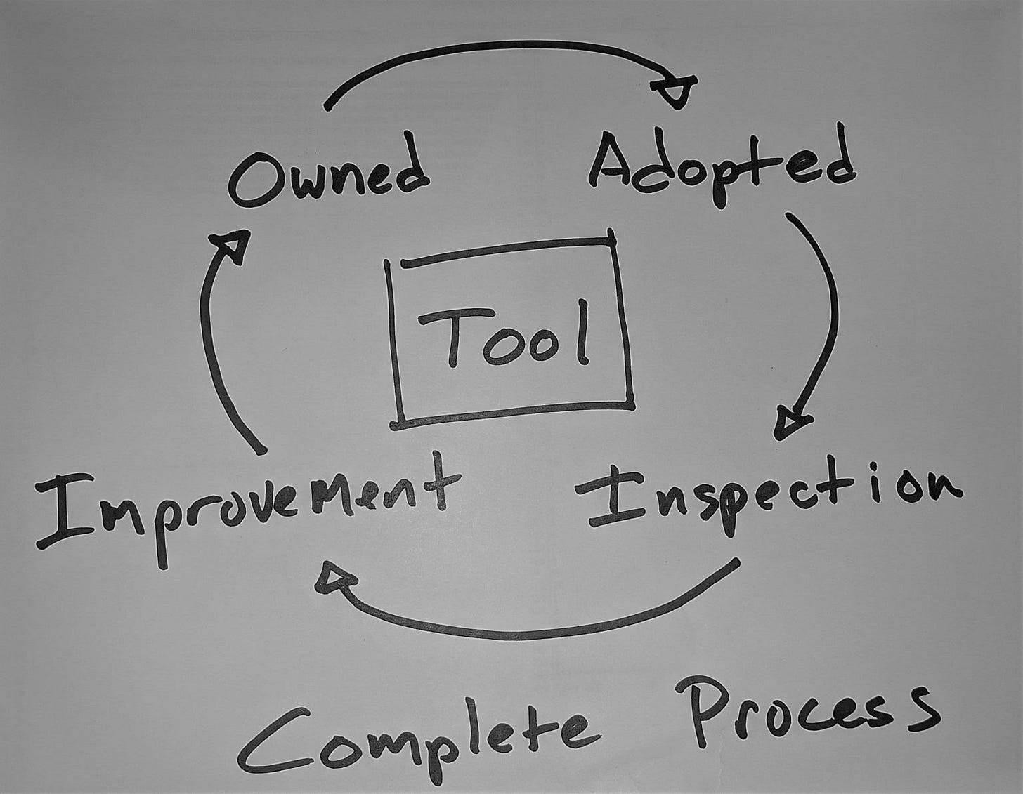The Process of Building Process - by Jeff Ignacio
