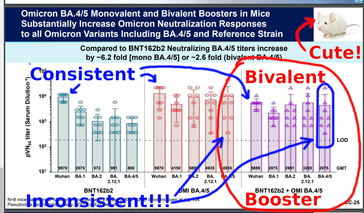 Bivalent Booster's "8-Mice Trial" Actually FAILED