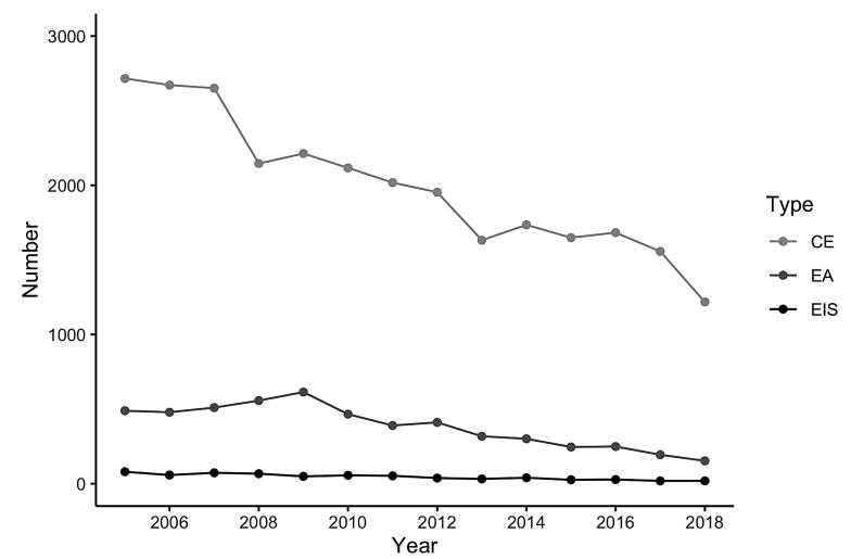 How NEPA Works - by Brian Potter - Construction Physics