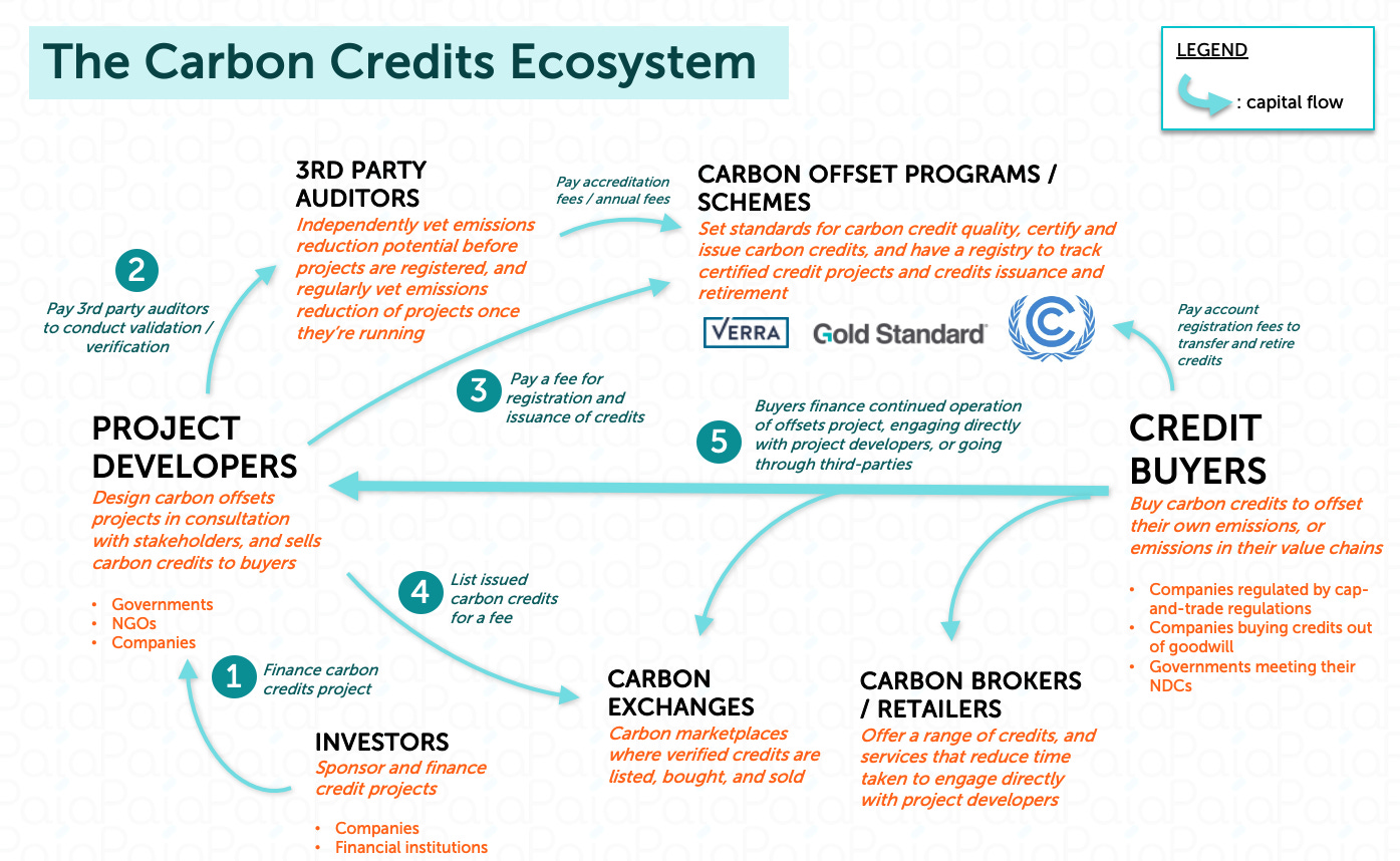 Carbon Credits, Explained 🪙 - by Tar - Invest Karo India