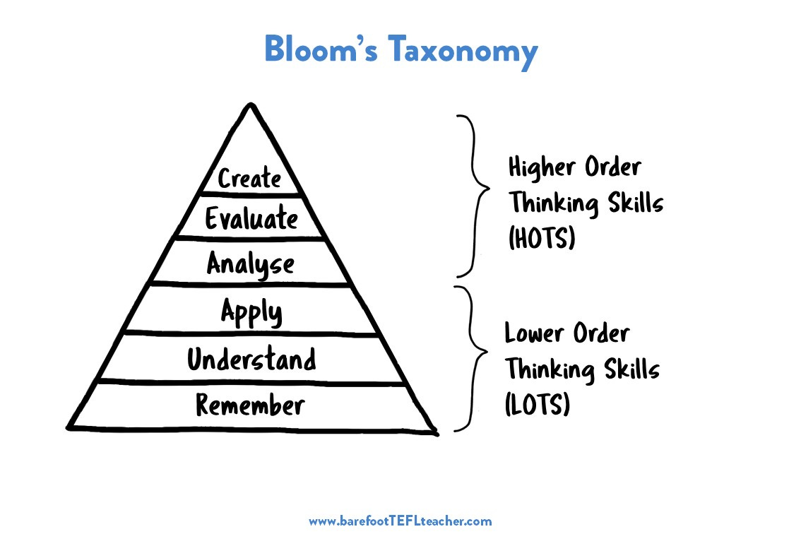 7 Ways To Use Bloom s Taxonomy In Class By David Weller 7 Ways To Use Bloom s Taxonomy In Class By David Weller