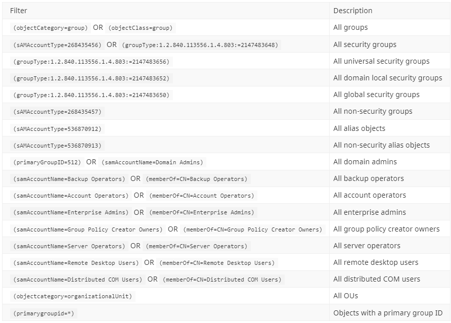 Detecting LDAP Recoannaissance - by Adeem Mawani