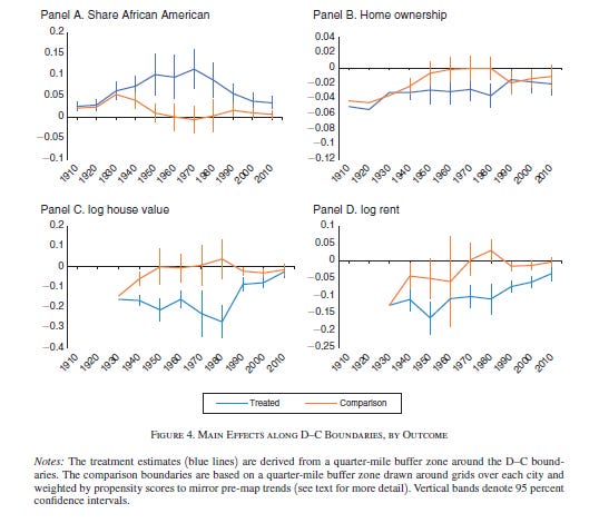 The Effects of the 1930s HOLC “Redlining” Maps