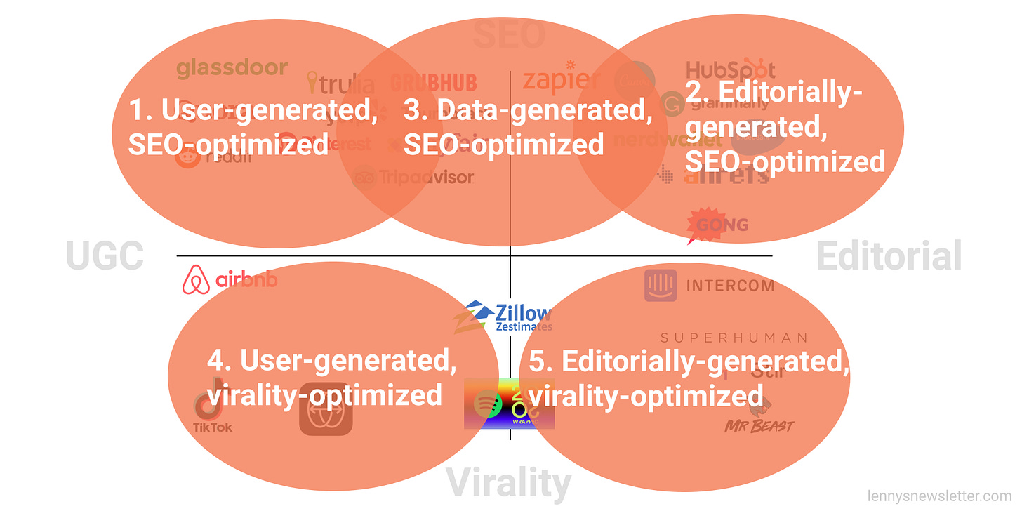 Content-driven growth - by Lenny Rachitsky