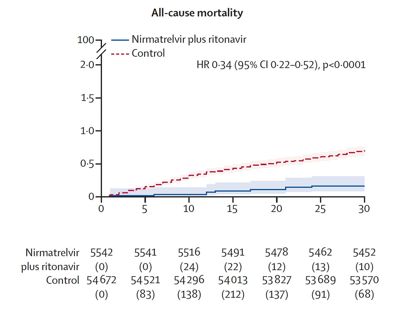 Paxlovid and Long Covid - by Eric Topol - Ground Truths