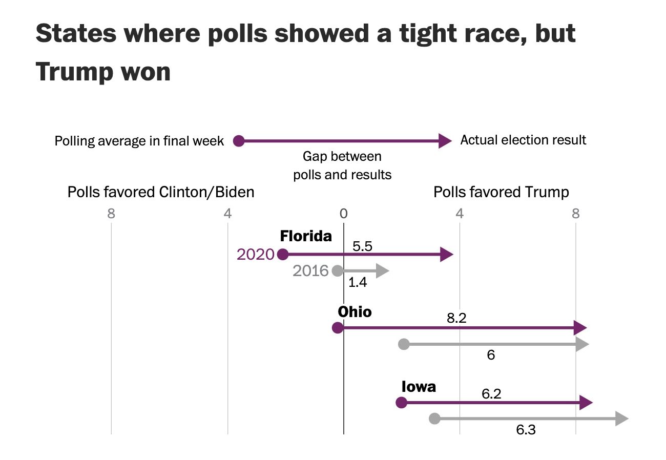 The Problem with Polling Might Be Unfixable