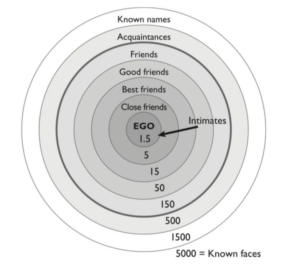 🧑‍🤝‍🧑 How many relationships can you maintain at once?