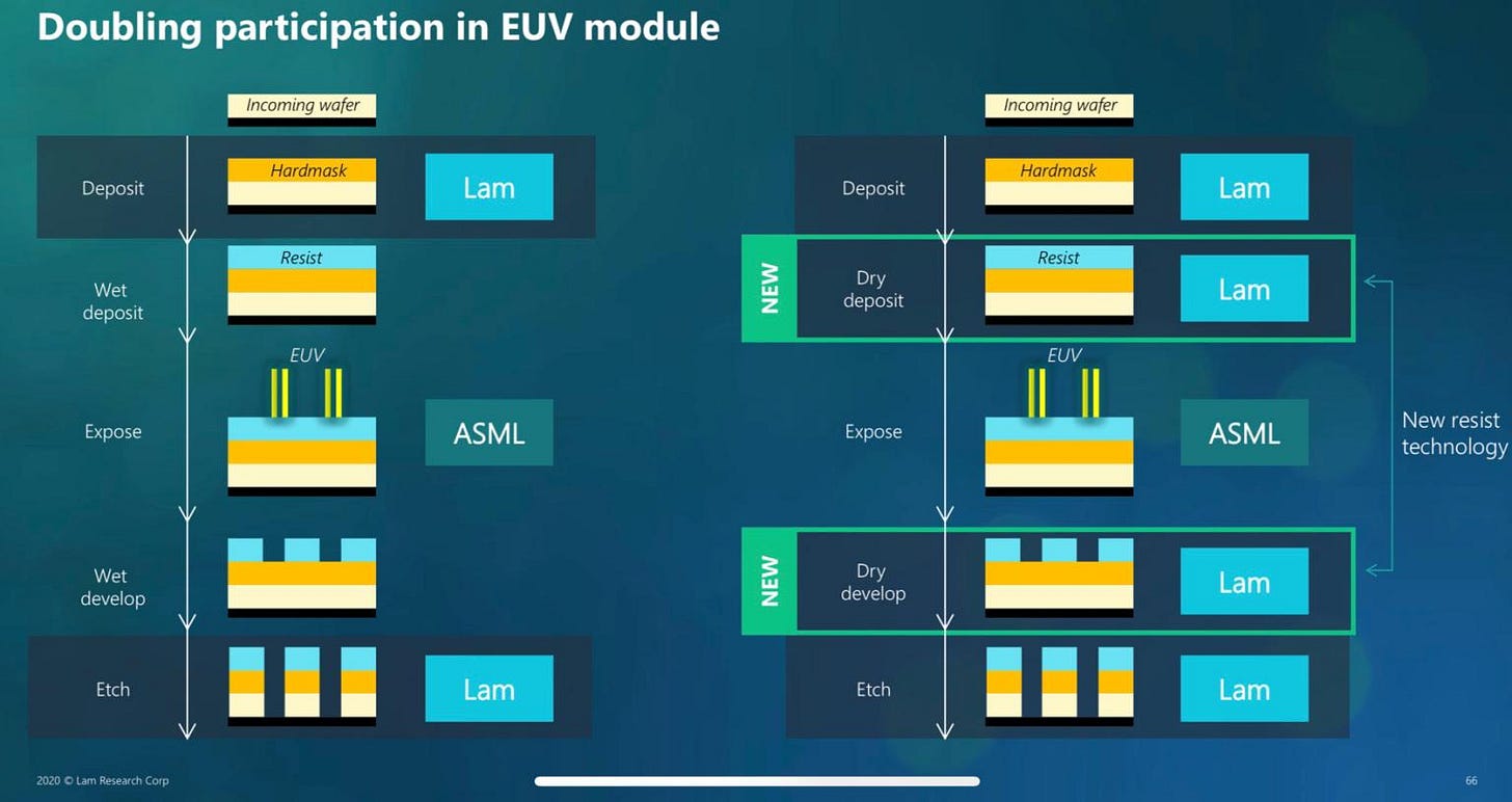 LAM Research (LRCX) Dry Deposit and Resist Could Become a Multi-Billion ...