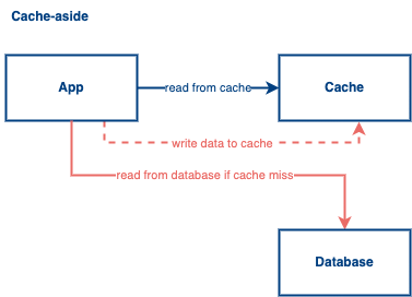 4 Popular Cache Patterns - by Ray Chong