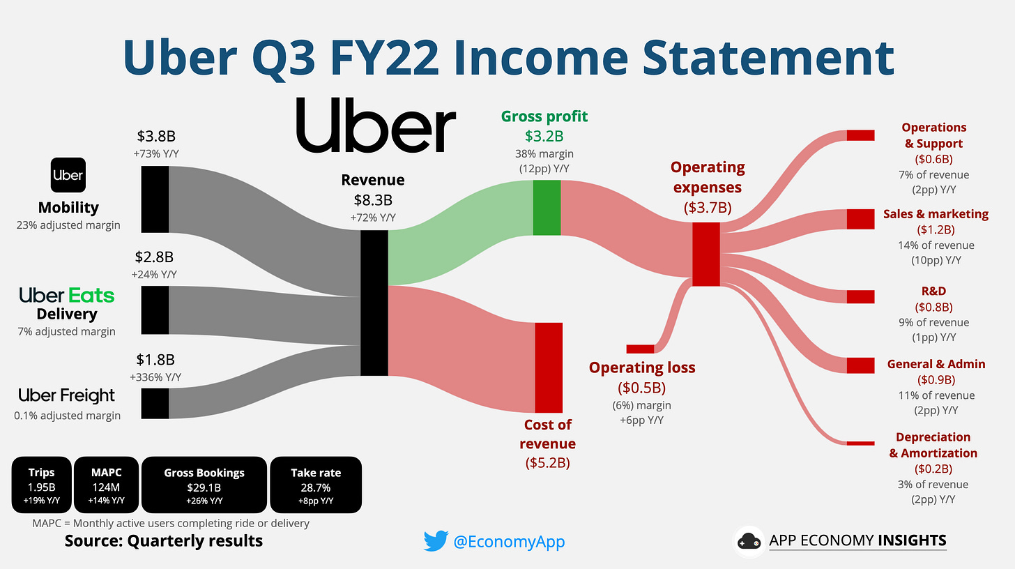 🚦 Uber: In the driver's seat - by App Economy Insights