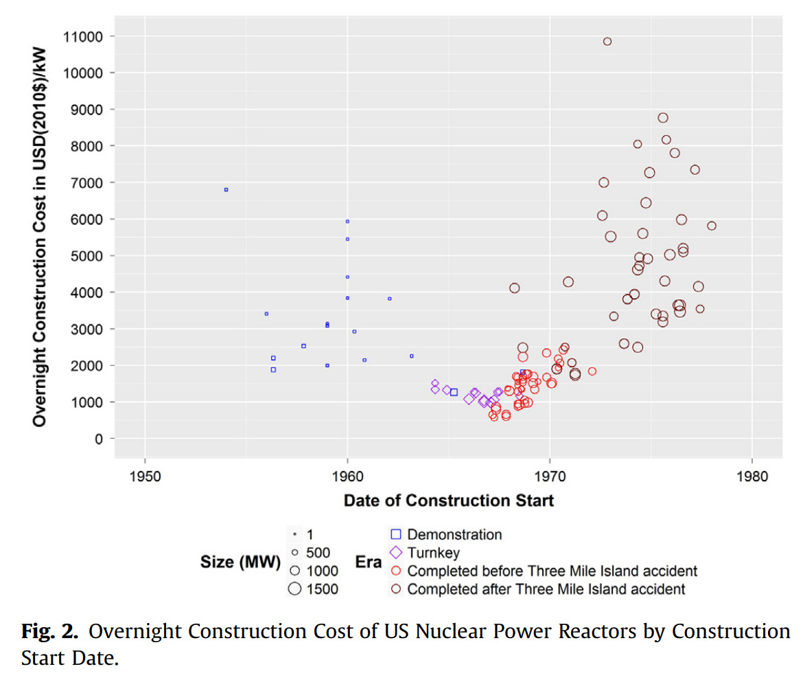 Why Are Nuclear Power Construction Costs so High? Part I