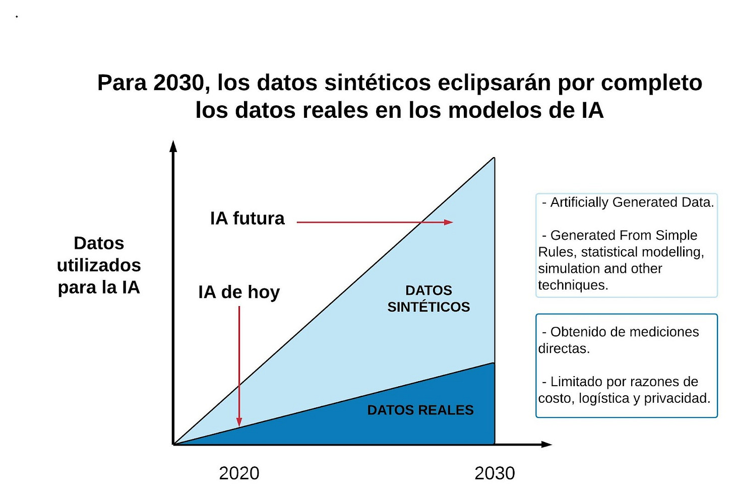 ¿Qué son los Datos Sintéticos?