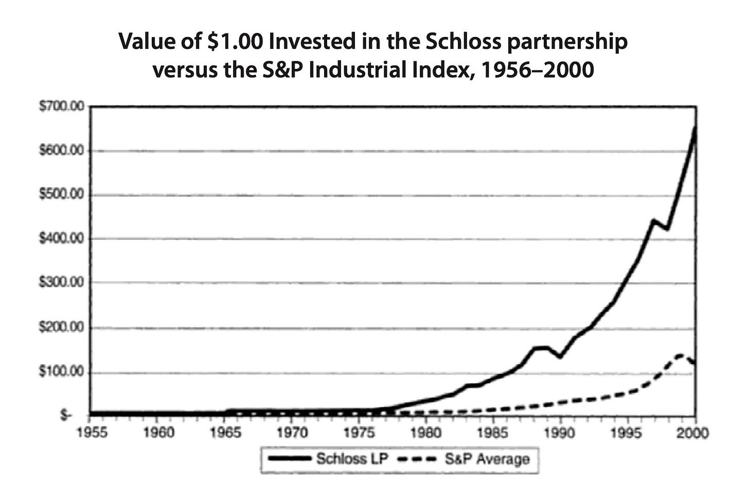 Walter J. Schloss: An Investor for All Seasons
