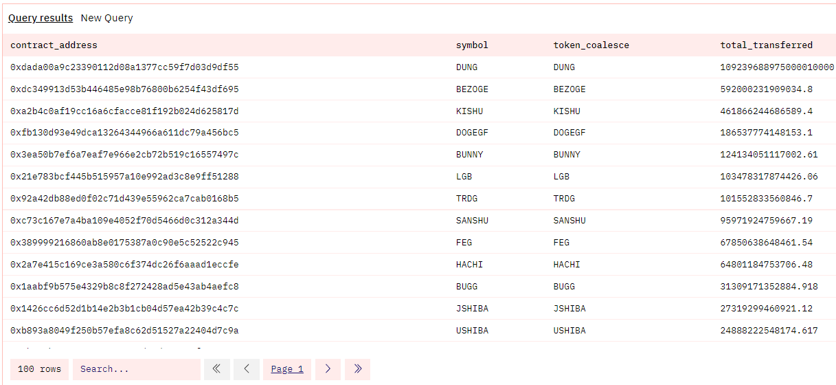 Basic Wizard Guide to Dune SQL and Ethereum Data Analytics