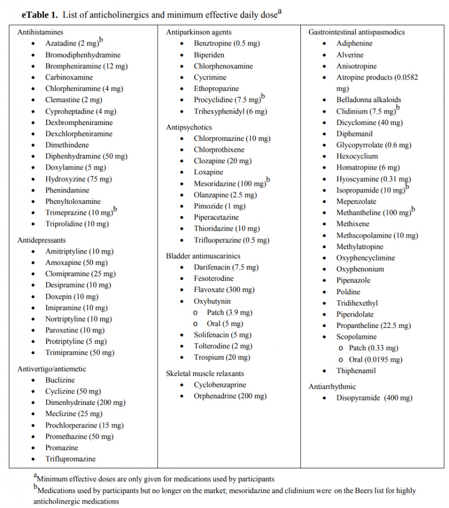 Your anticholinergic burden - by Gavin Giovannoni